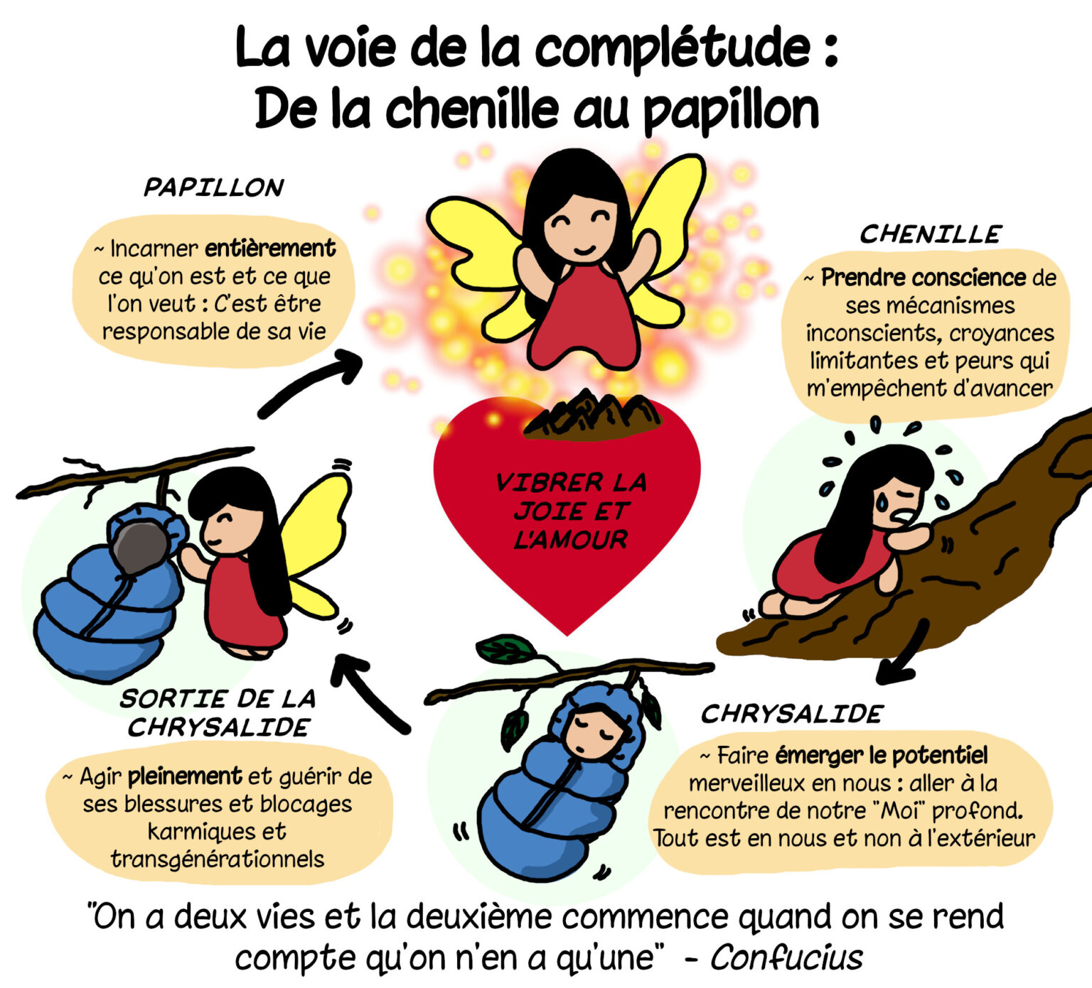 La voie de la complétude : De la chenille au Papillon – Les Trésors de ...